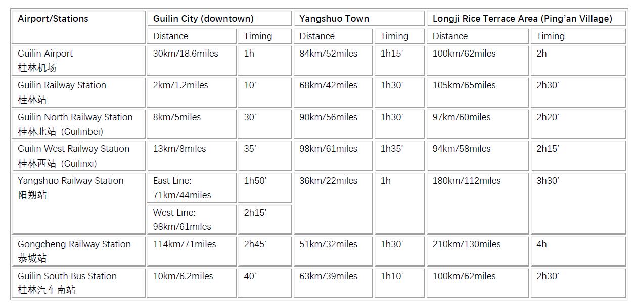 Point to Point Distance and Timing – Guilin Hiking Tours, Guided Guilin ...